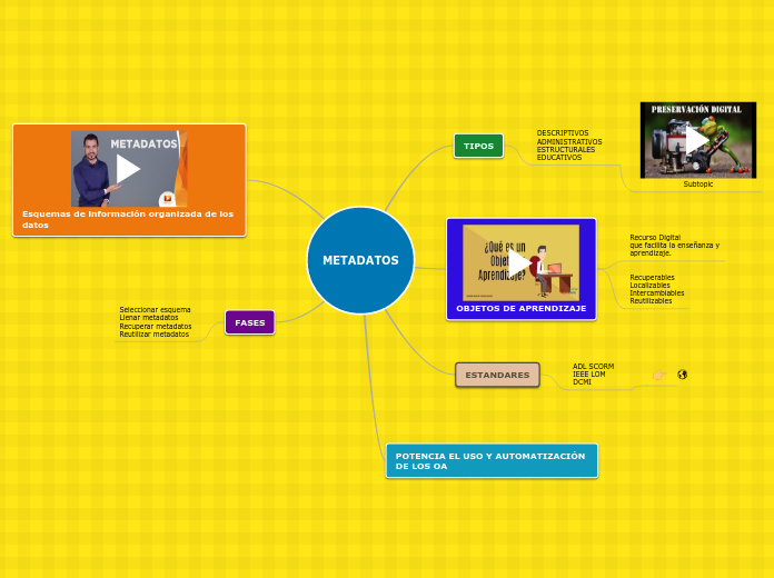 MAPA MENTAL METADATOS - Mind Map